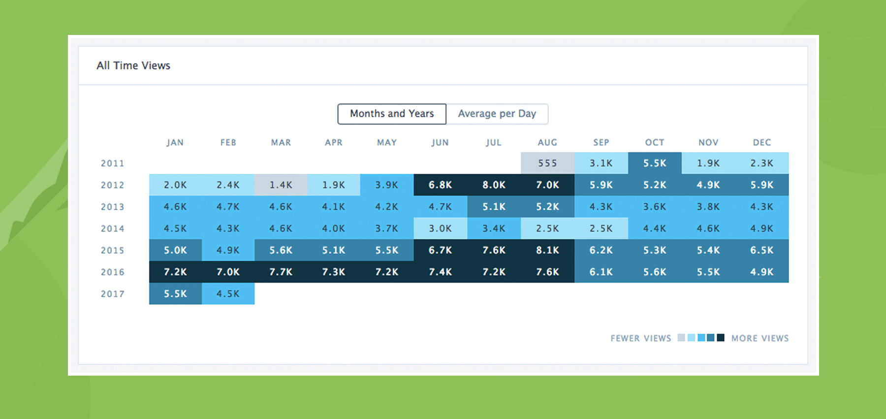 Improved Stats and Distraction-Free Editing
