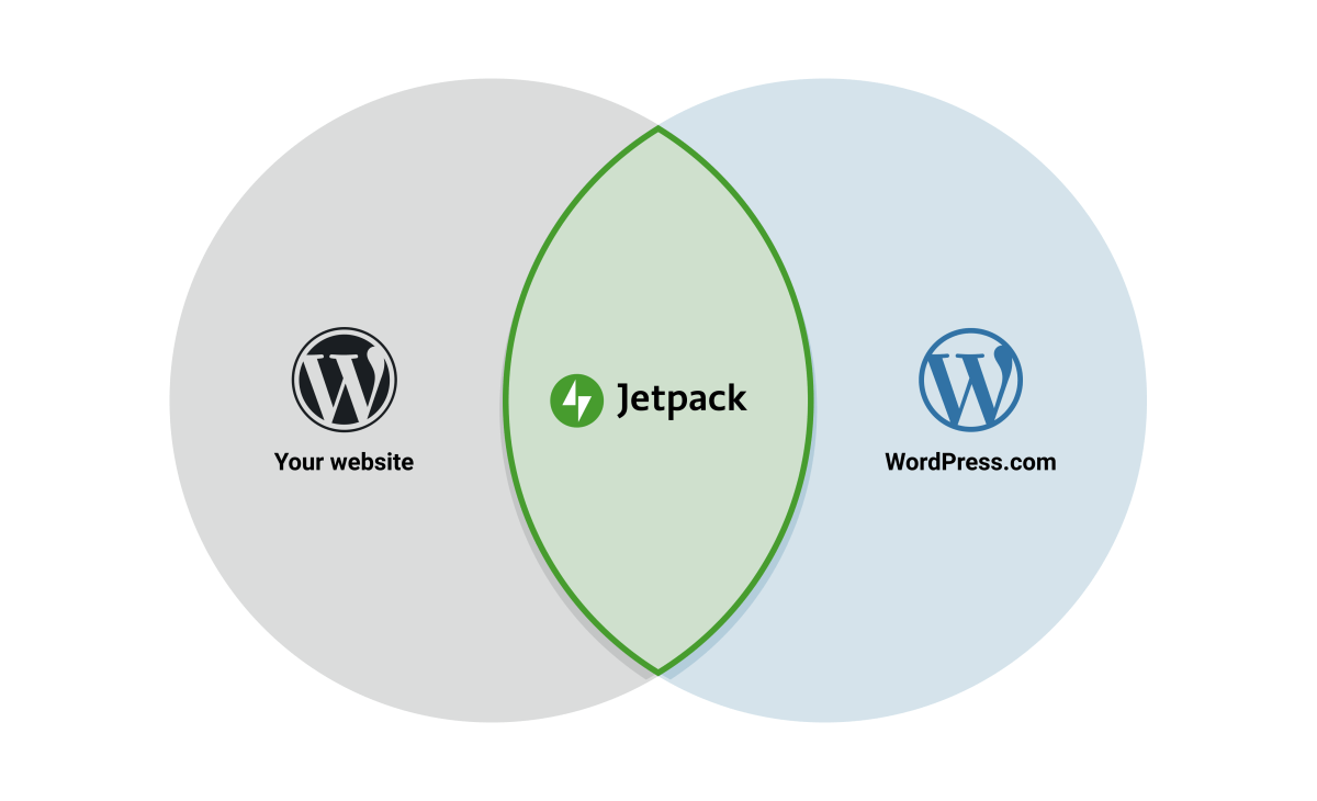 Log in to your Jetpack Account