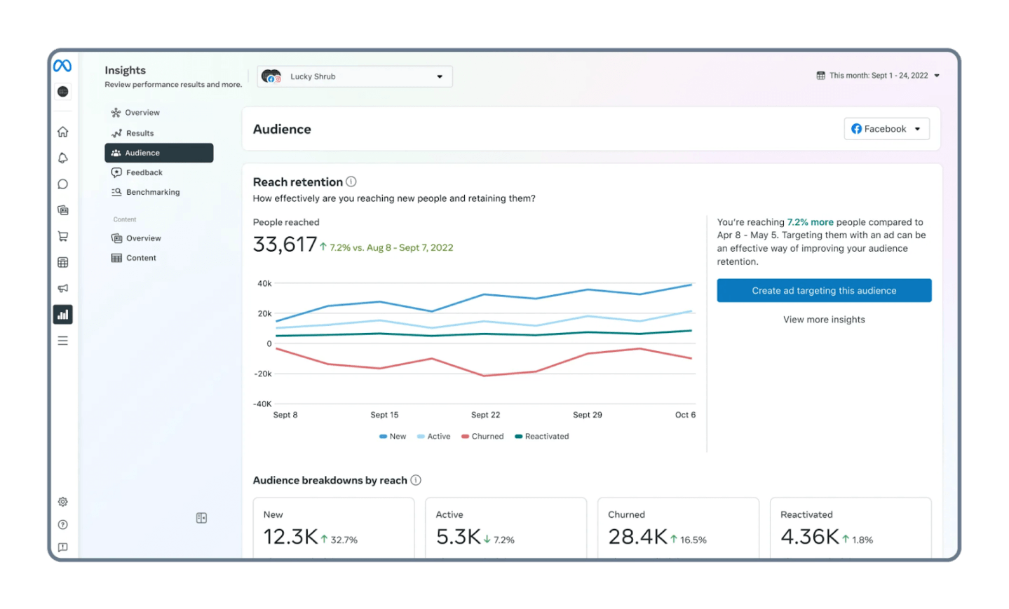 How to Measure Content Performance: 20 Metrics That Actually Matter