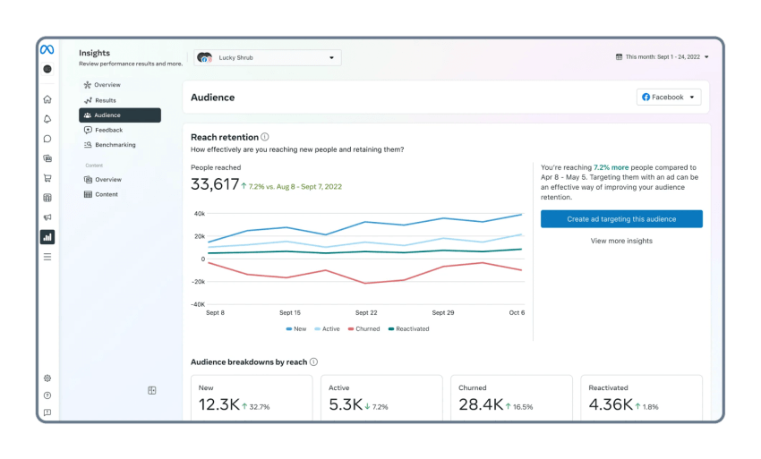 How to Measure Content Performance & Which Metrics to Track