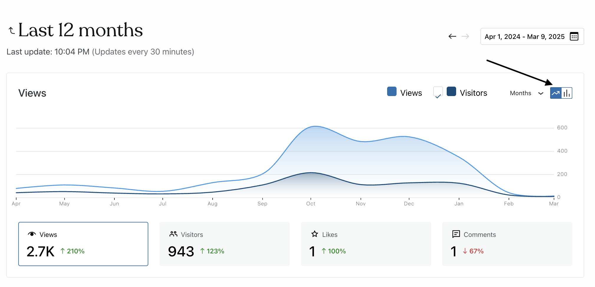 Navigating the Traffic Dashboard in Jetpack Stats
